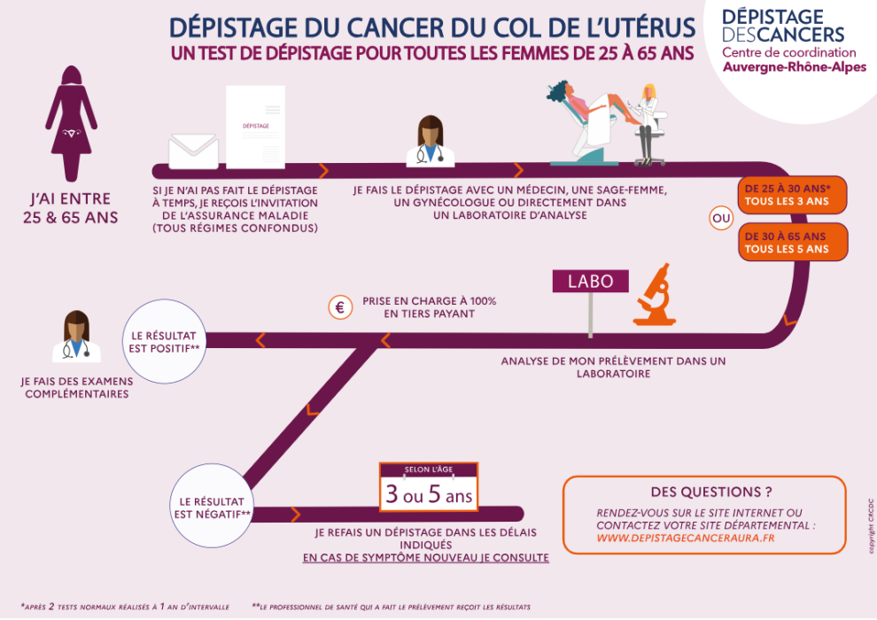 La prévention et le dépistage du cancer du col de l'utérus | Ligue ...