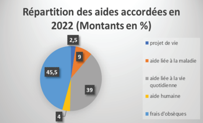 La Commission Sociale 63 | Ligue contre le cancer